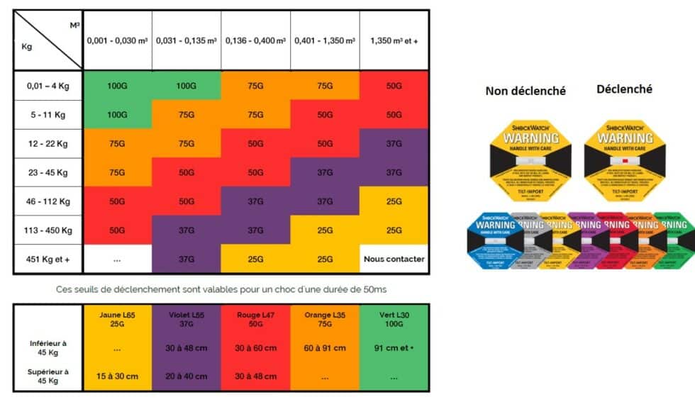 Comment choisir le bon indicateur de choc